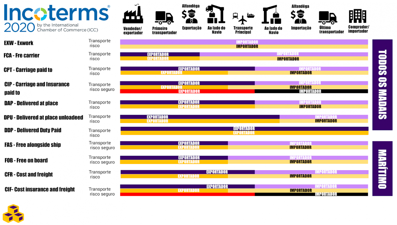 Incoterms 2020 - Amarar Transitários SA